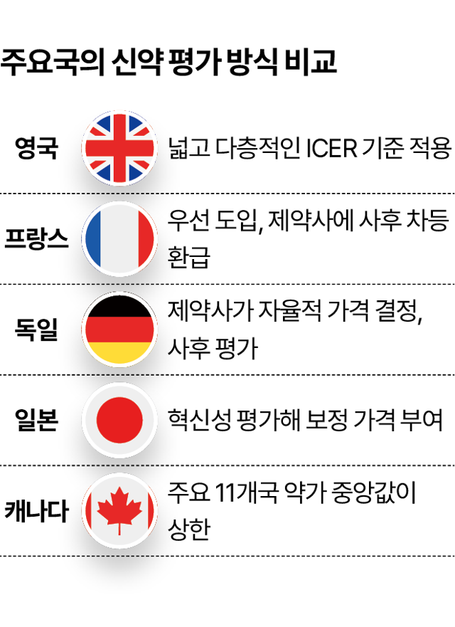 신약 혁신성 높이 치는 선진국 Vs 여전히 비용이 최우선인 한국 신약의 가치 얼마인가