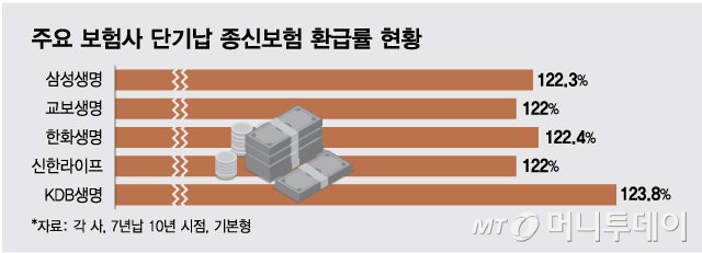 단기납 종신보험 환급률 낮아지나당국 가이드라인 내놓는다