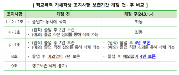 ‘학교폭력 가해자 출석정지 이상 처분 땐 기록 4년 남는다