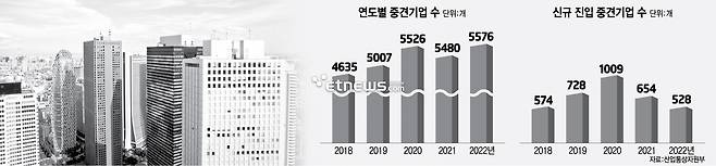中企 22대 국회에 바란다 중소기업 기준부터 다시 정하자정책·제도 새판 짜야