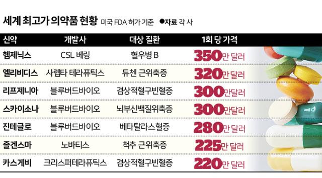 기적을 넘어선 기적 이어지지만 비싼 신약들만 개발되는 딜레마 신약의 가치 얼마인가