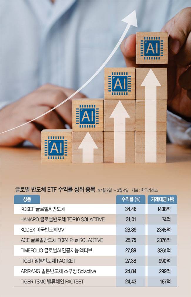 올 20% 급등한 글로벌 반도체 ETF… “아직 고점 아니다”
