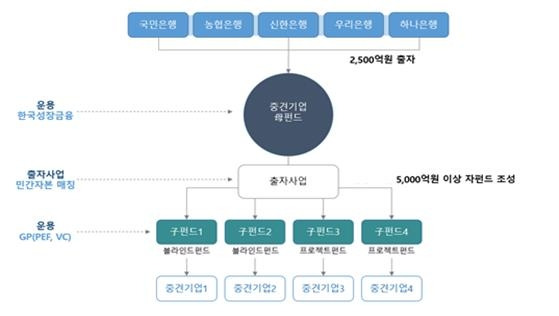 5조원 규모 중견기업전용펀드 연내 1호 투자기업 나온다