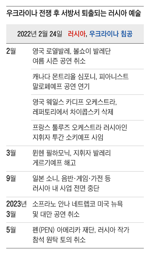 세계가 러 예술 퇴출하는데서울 무대 오르는 푸틴 측근 발레리나
