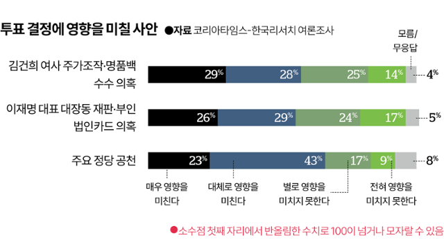 명품백 대장동보다 공천이 더 문제 민주당 공천 잘못하고 있다 56 총선 여론조사