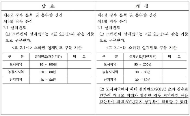 200년에 한번 오는 대홍수도 막게소하천 설계 기준 바꾼다