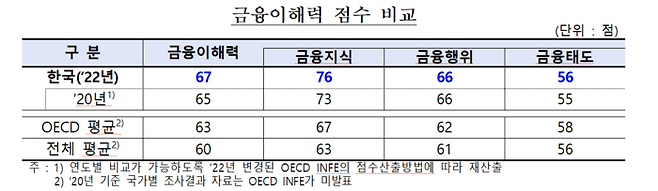 한국인 금융이해력 39개국 중 8위디지털금융이해력은 평균 밑돌아