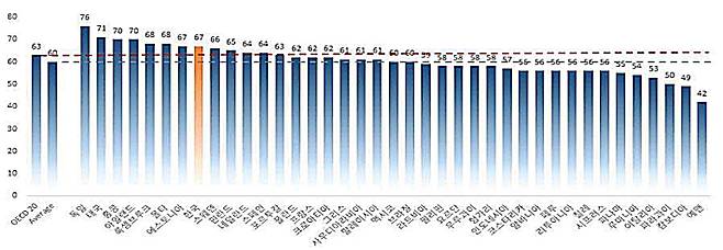 '성인 금융이해력' 2년전보다 2점 상승…OECD 20개국 중 5위