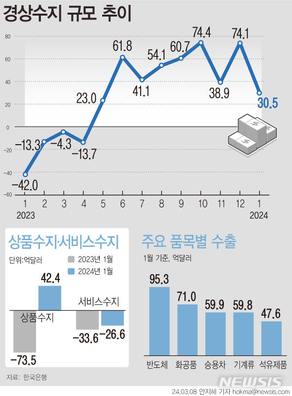 1월 경상수지 9달 연속 흑자 한은 2월 흑자폭 확대 전망종합2보