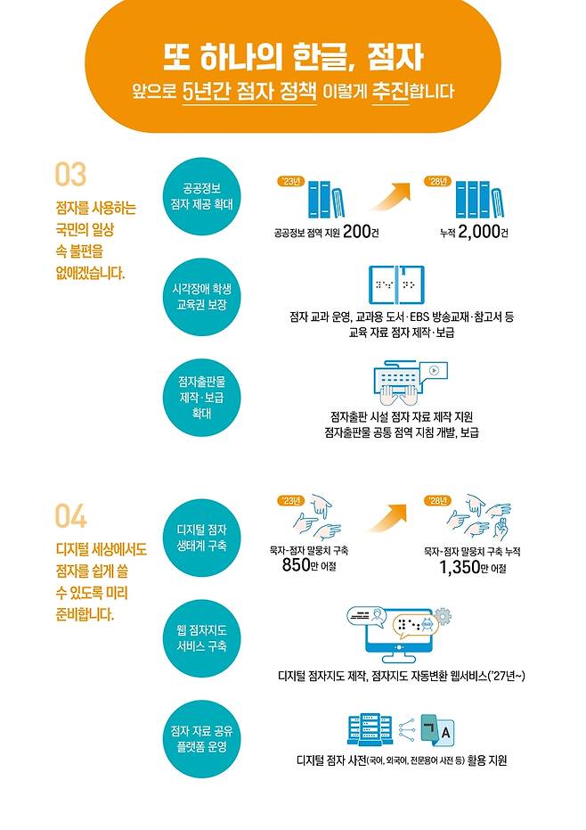 점자 능력 검정제도 도입·1천350만 어절 점자 말뭉치 구축