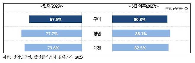 산업연 한국 방산클러스터 경쟁력 선진국 대비 80 이하