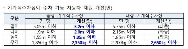 무료 공영주차장 1개월 이상 방치차량 이동·기계식주차장 안전관리 강화