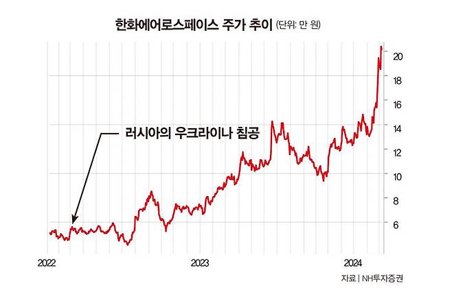 K 방산 대장주 한화에어로스페이스 러시아 우크라 전쟁 이후 주가 4배 뛰어
