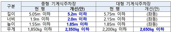 무료주차장에 차량 장기방치강제 견인 당한다 M투데이