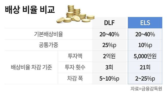 배상 비율 낮다” 홍콩 Els 투자자 반발 분쟁조정·집단소송 불사