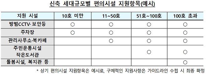 빌라촌 ‘뉴빌리지로 탈바꿈 2년간 非아파트 10만호 ‘든든전세로 공급
