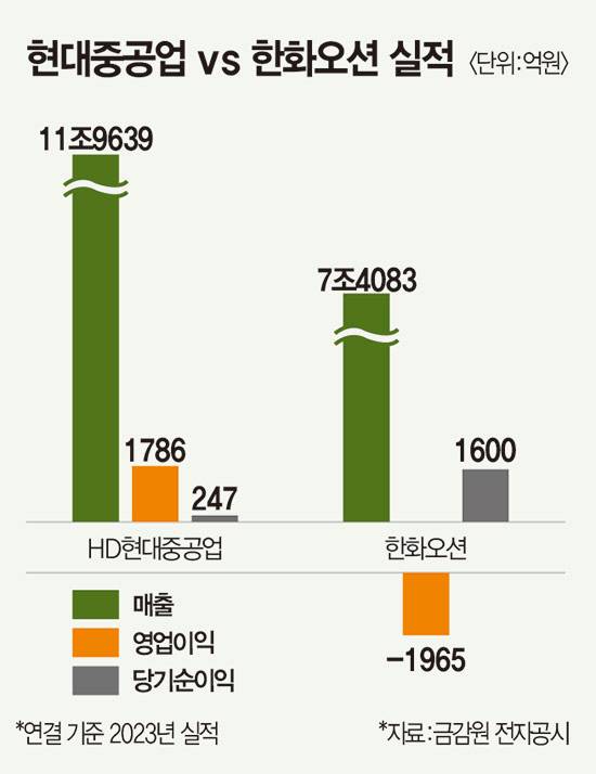 전면전 치닫는 Hd현대 Vs 한화오션···8조 규모 ‘차세대 구축함 절친들의 승부
