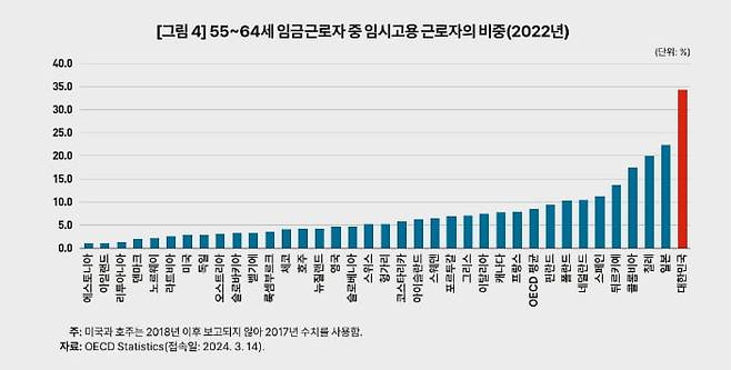 Kdi 연공서열식 임금 상승 제한해야비정규직 해고할 땐 기간만큼 수당 줘야