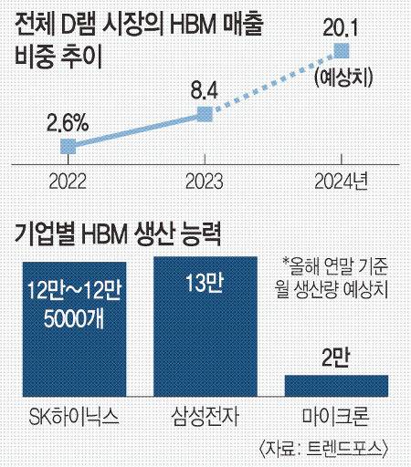 SK하이닉스, 세계 첫 5세대 HBM 양산… 엔비디아 독점 공급