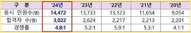 공인회계사 1차 3022명 합격최연소 합격자는 만20세 고대생