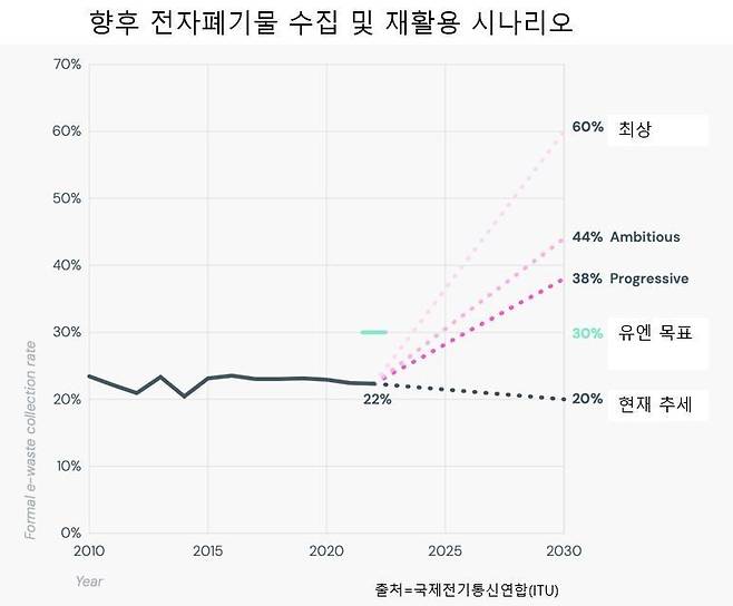 ‘1년 전자폐기물 40톤 트럭 155만대지구 한 바퀴 두를 물량