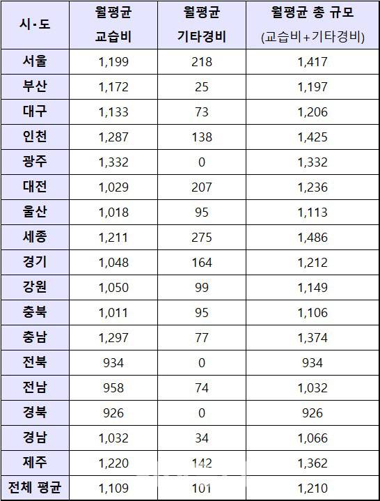 허리 휘는 영어유치원비 ‘월 121만원대학등록금 2배