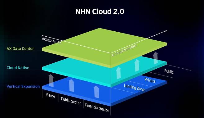 NHN클라우드 “멀티 AI GPU팜 구축 완료… 초고성능 인프라로 AX 이끌 것”