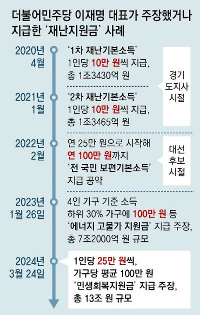 이재명 1인당 25만원” 총선앞 민생지원금 제안