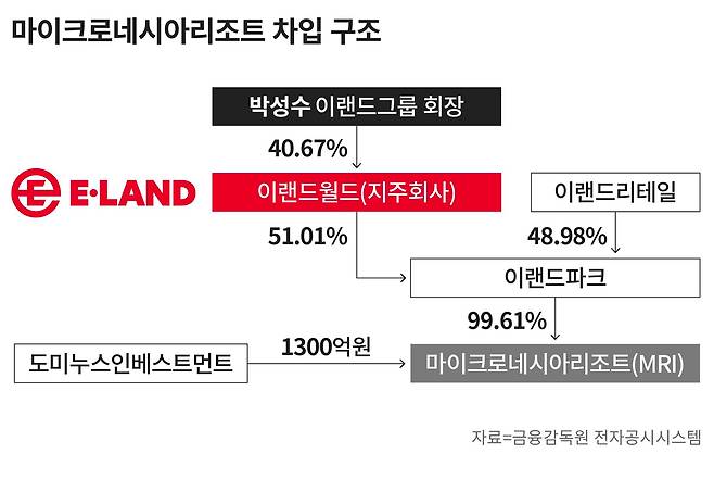 단독 이랜드 사이판 리조트 1300억 빚 자체 자금으로 갚는 방안 검토