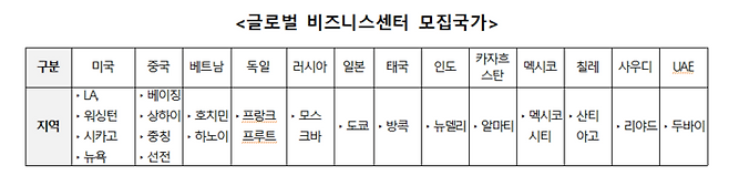 중기부 글로벌비즈니스센터 입주 中企 모집
