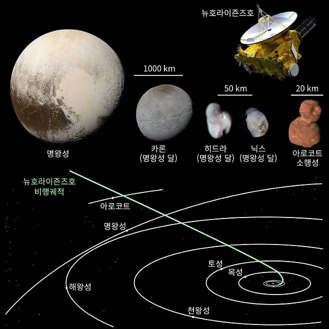 소행성 탐사가 혜성보다 늦어진 이유는