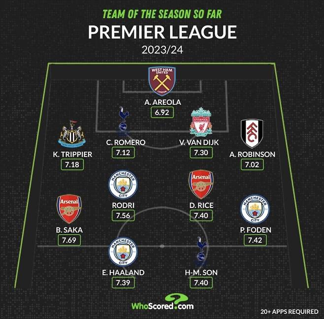‘이럴 수가’ 손흥민도, 홀란도 빠졌다…“말도 안 돼” 논란의 EPL 올해의 팀