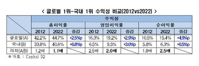 글로벌 1위기업 평균수익률 154 국내 1위 63‥격차 15배