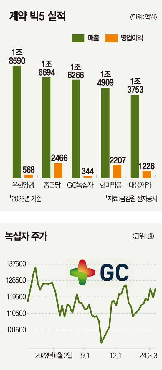 ‘빅4가 신약 개발 효과 누릴 때5대 제약사 중 녹십자만 웃지 못했다