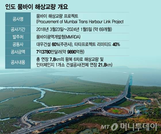 인도서 새 역사 쓰는 대우건설또 한 번 K 건설 성공사례