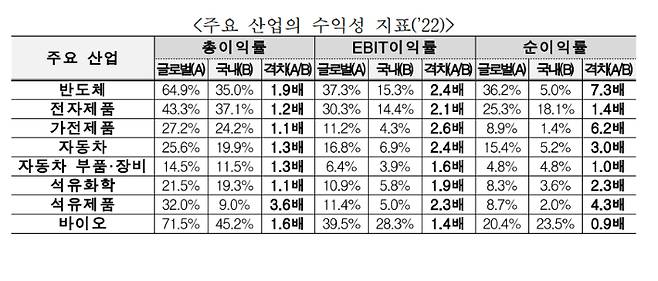 해외·국내 기업 순이익률 차이 25배법인세·이자 영향