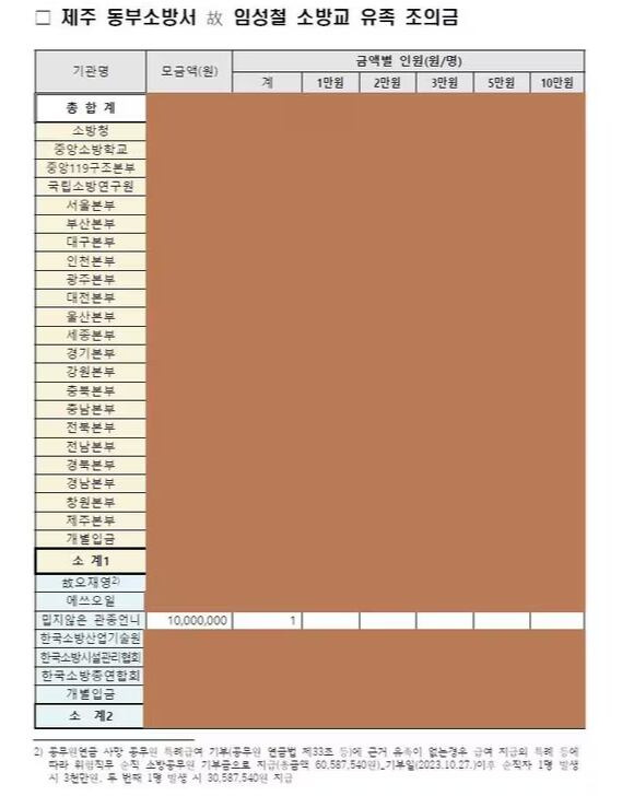 관종언니 내게 용기 됐다”동료 잃은 소방관 울린 조의금 명단