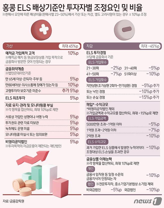 국민·신한은행도 Els 조정안 수용은행권 배상절차 돌입종합