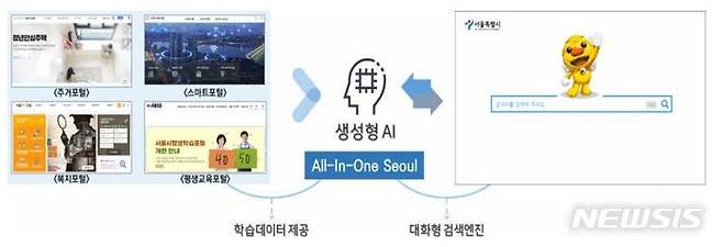 Ai 상담센터에 생성형 Ai 챗봇서울시 Ai 행정 가속화