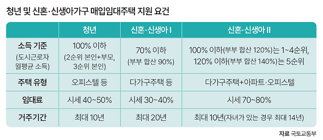 청년·신혼·신생아가구 매입임대주택 입주자 모집 정책주간지 공감