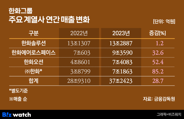 산업 리그테이블 ⑤한화 육해공 솔루션 성장 가능성 엿봤다