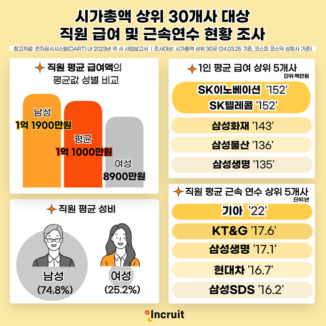 Sk이노·skt 평균급여 1억5천만원시총 상위 30개사 중 가장 높아