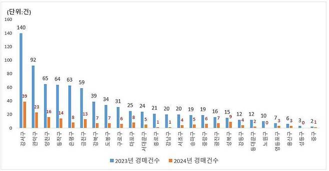 누가 다세대·연립주택 찾나요서울 임의경매 급증