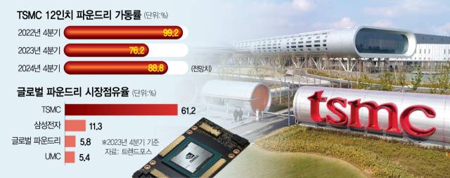 "애플·엔비디아 땡큐" TSMC 연말 가동률 90%···삼성과 격차 더 벌어지나[biz-플러스]