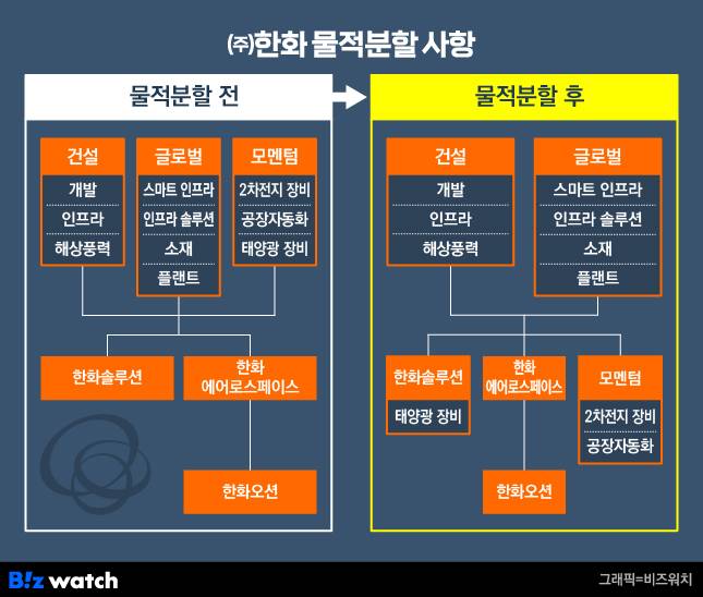 한화 지배구조 변화 광풍김동관 중심 새 판 짜기 속도