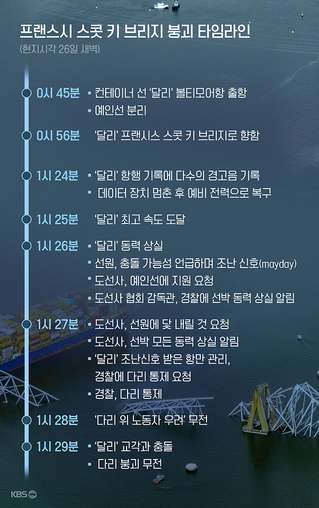 볼티모어항 재건 첫걸음 다리 위 노동자 안전 조치 부족했다” 특파원 리포트