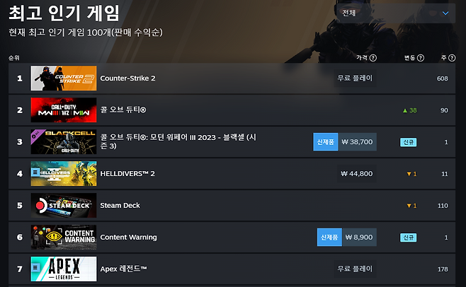 제2의 리썰 컴퍼니 콘텐츠 워닝 인기 급부상 비결은