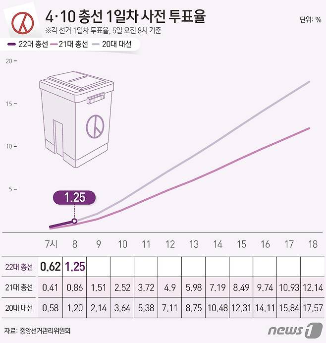 첫날 오전 8시 사전 투표율 125역대 최고 지난 대선보다 005p↑