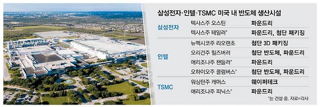 8조 보조금 받는 삼성 Tsmc 추격 고삐