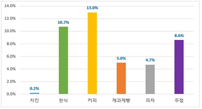 한식 가맹점 4만개 육박 커피숍 13 ↑ 거리두기 해제 영향”